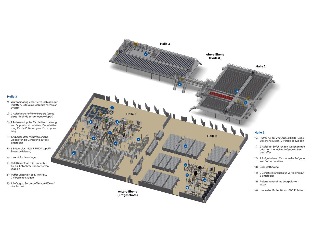 Container Logistics Centre (GLC), Villmergen (CH) | Gilgen Logistics AG